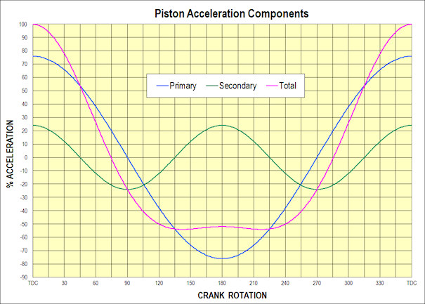 Analysis of Forces on Reciprocating Engine Components by EPI Inc.